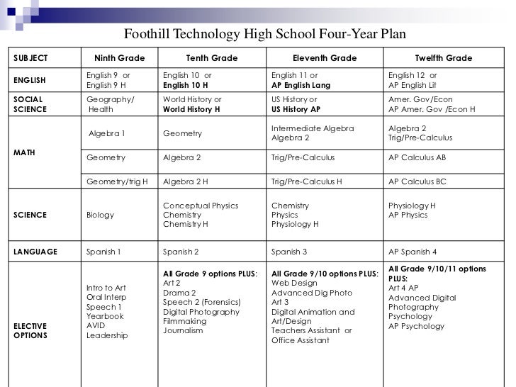 Four year plan for 9th grade