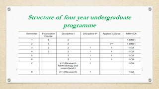 Four year undergraduate programme (fyup) {4yup} | PPTX