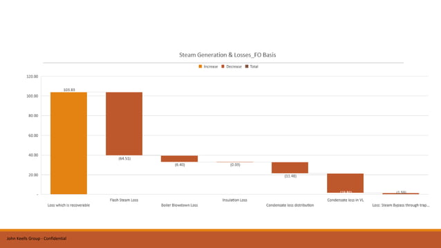 FO Wastage Reduction_Steam Recovery Project.pptx