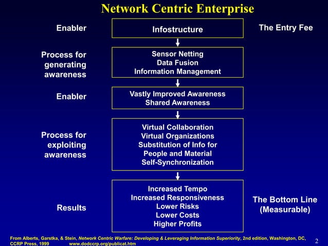 Network Centric Warfare | PPT | Computer Networking | Computing