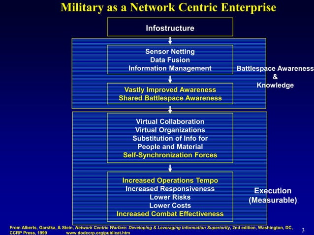 Network Centric Warfare | PPT | Computer Networking | Computing