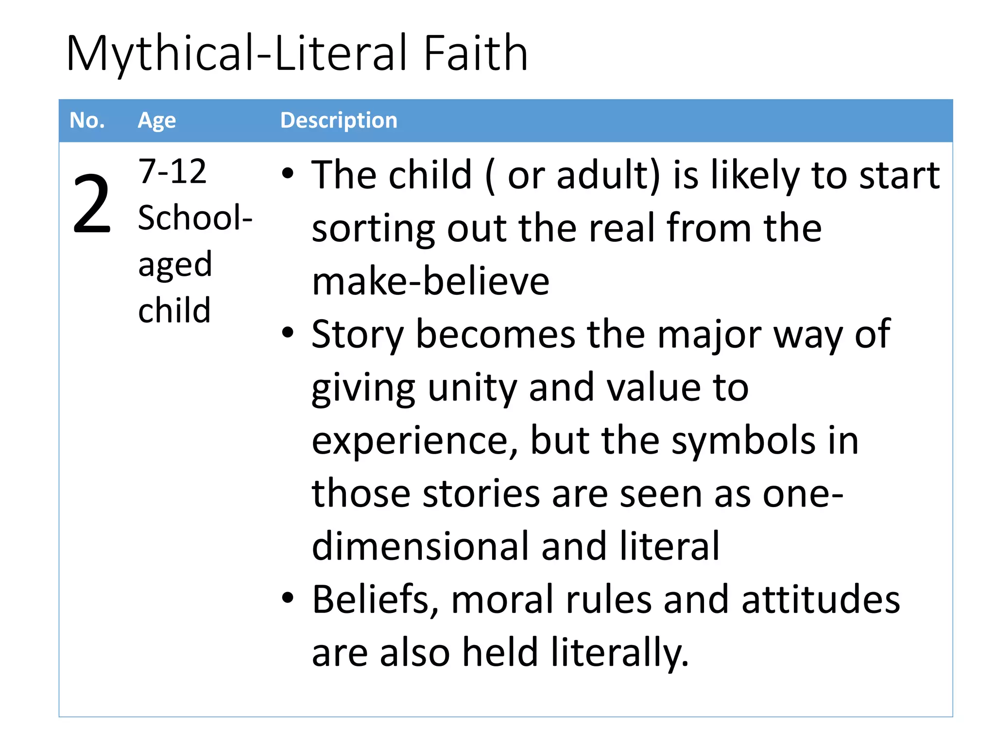 Fowler's spiritual development | PPTX