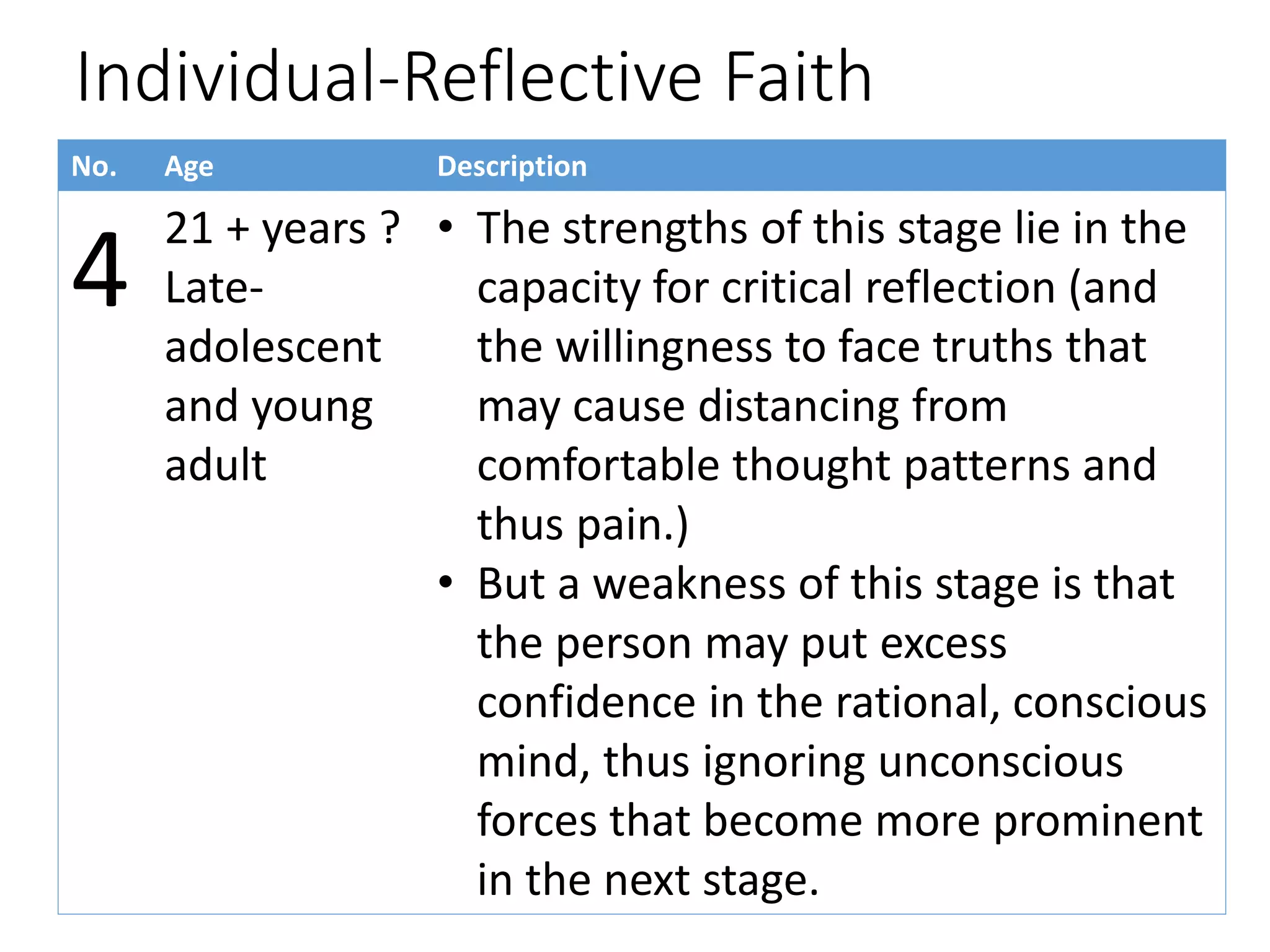 Fowler's spiritual development | PPTX