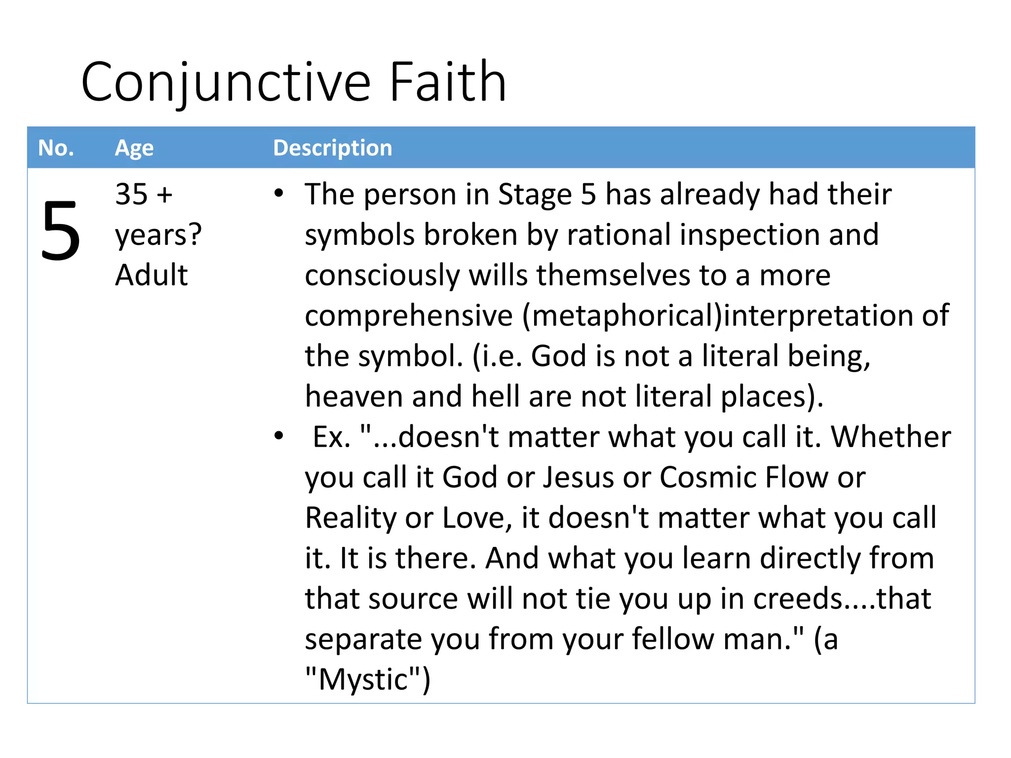 Fowler's spiritual development | PPTX