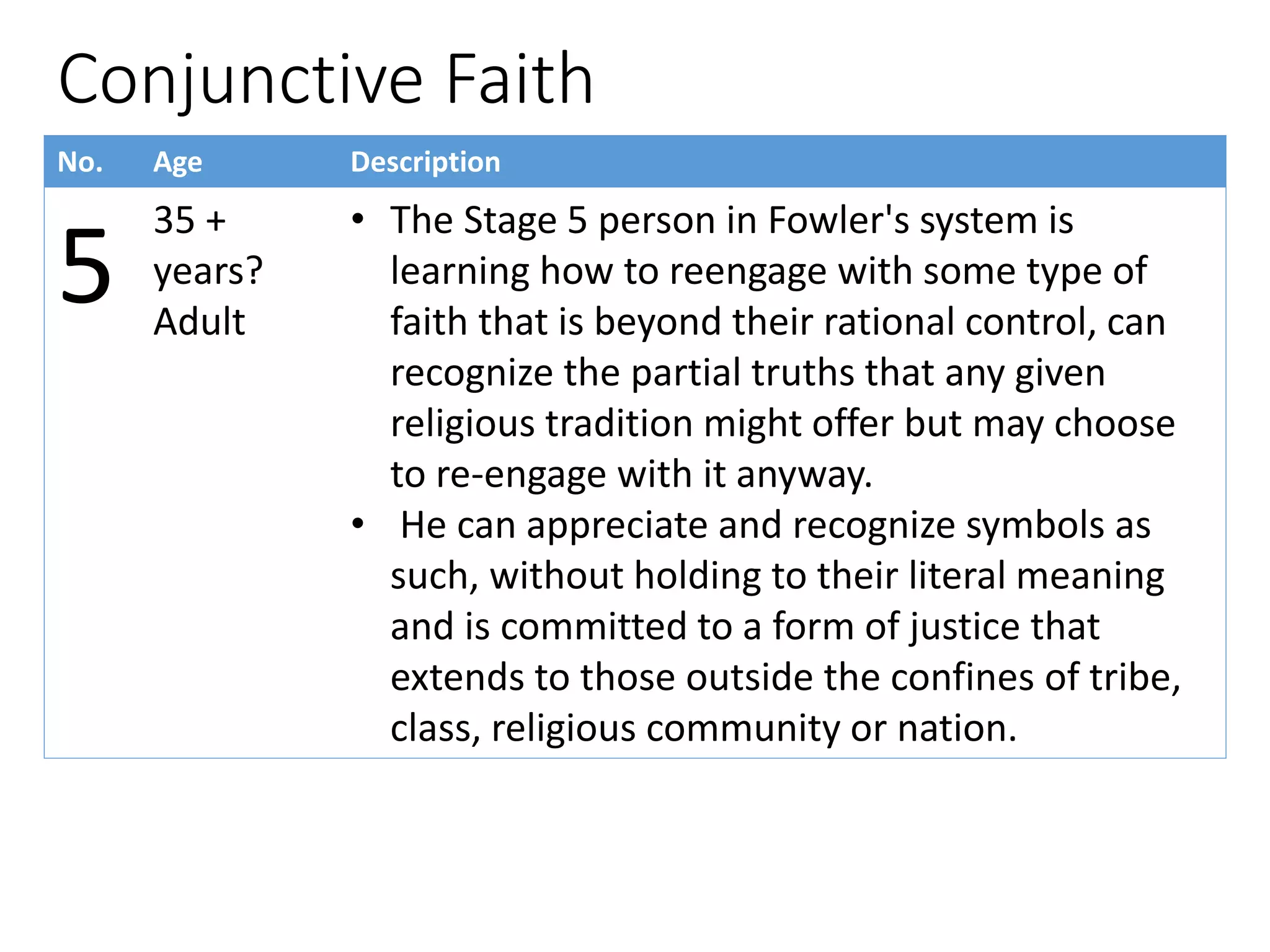 Fowler's spiritual development | PPTX