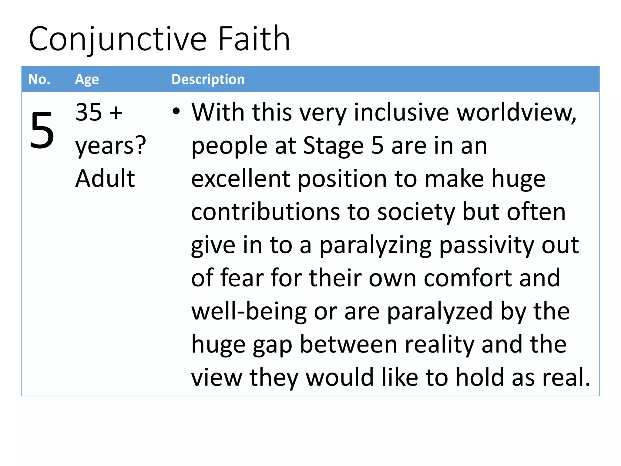 Fowler's spiritual development | PPTX