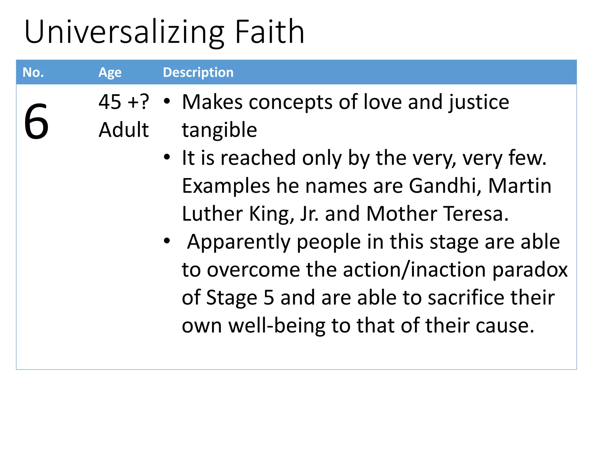 Fowler's spiritual development | PPTX