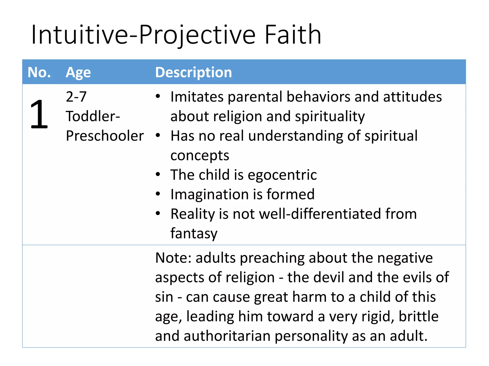 Fowler's spiritual development | PPTX