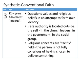 Fowler's spiritual development | PPTX