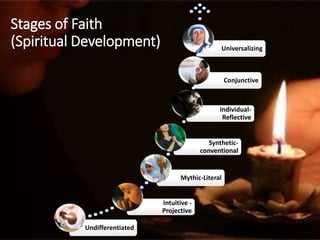 Fowler's spiritual development | PPTX