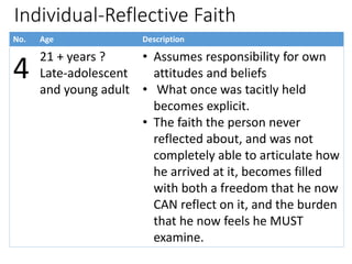 Fowler's spiritual development | PPTX