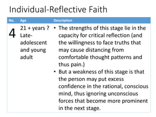 Fowler's spiritual development | PPTX