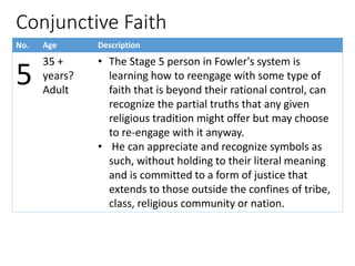 Fowler's spiritual development | PPTX