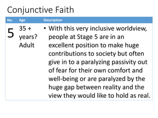 Fowler's spiritual development | PPTX