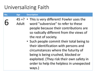 Fowler's spiritual development | PPTX