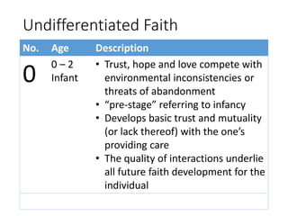 Fowler's spiritual development | PPTX