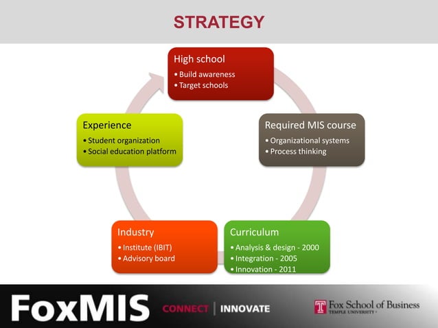 Fox BBA in MIS | PPT
