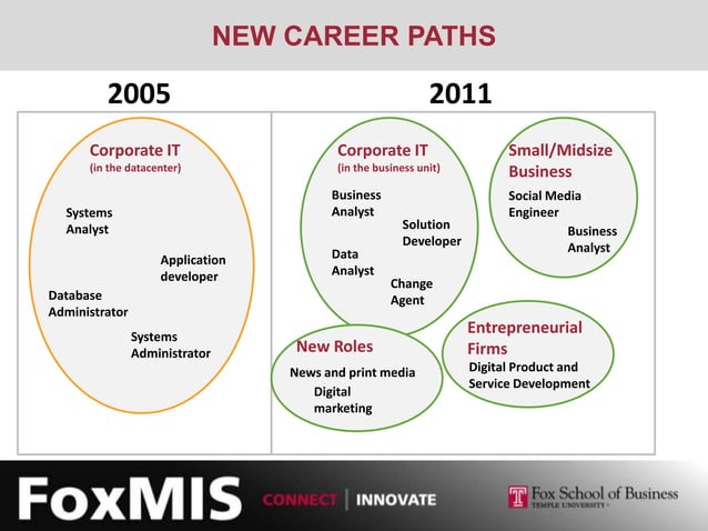 Fox BBA in MIS | PPT