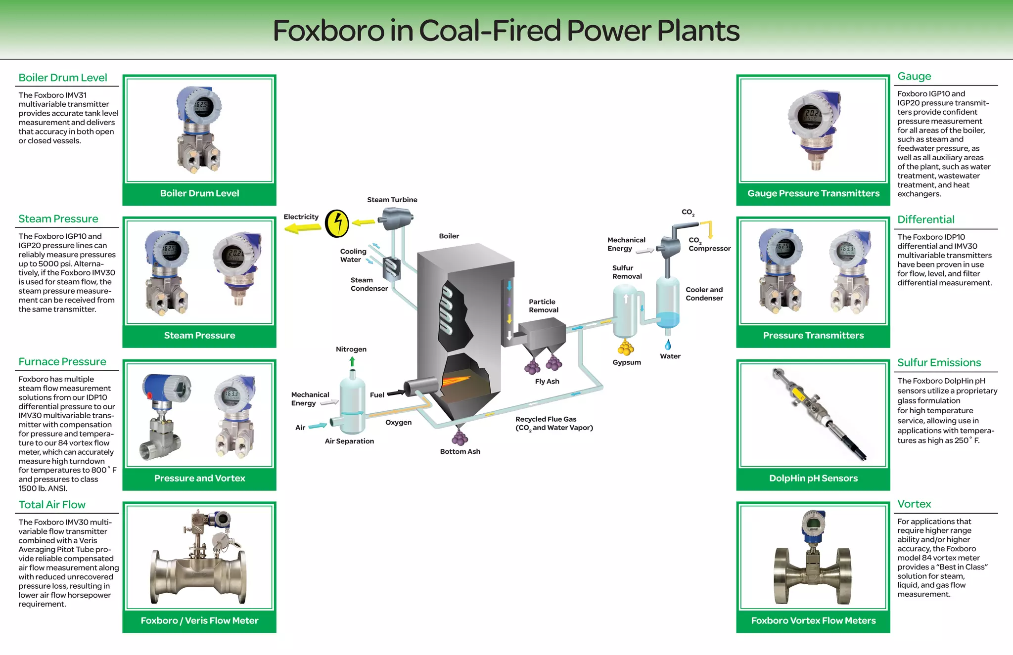 Foxboro Instrumentation for Power Plants | PDF