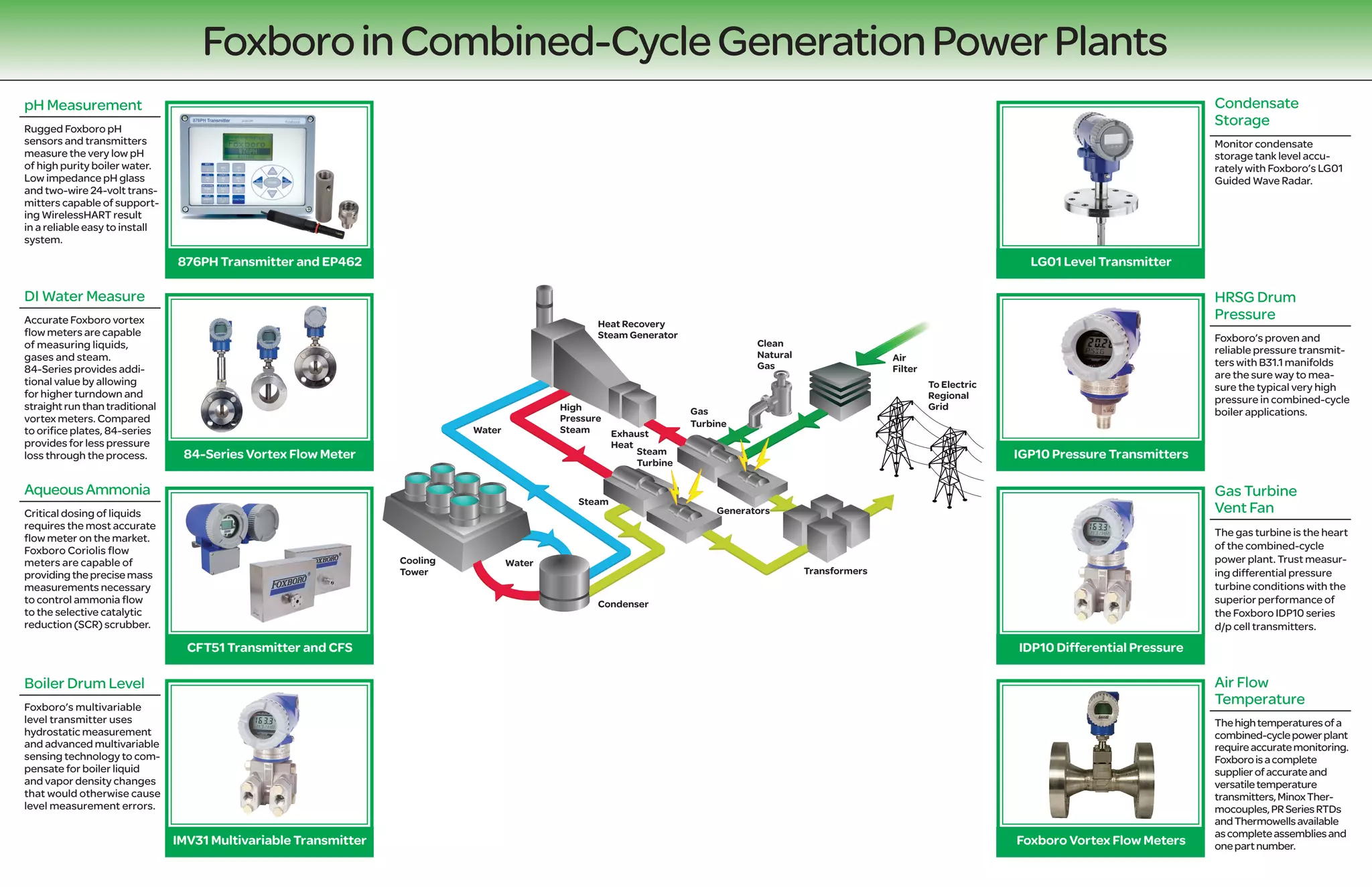 Foxboro Instrumentation for Power Plants | PDF