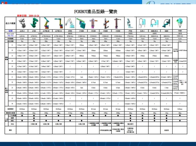 Présentation des robots Foxbot de Foxconn, décembre 2009 | PPT