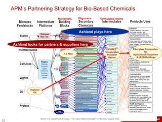 Renewable materials at Ashland | PPT