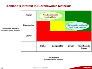 Renewable materials at Ashland | PPT