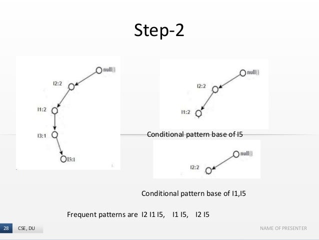 Frequent Pattern Growth Algorithm (FP growth method) Frequent Pattern Growth Algorithm (FP growth method)