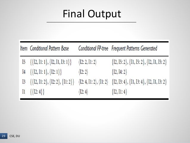 Frequent Pattern Growth Algorithm Frequent Pattern Growth Algorithm