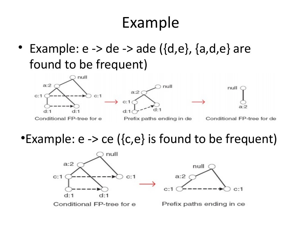 Fp Growth Algorithm