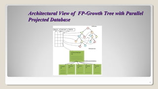 Fp growth tree improve its efficiency and scalability | PPT