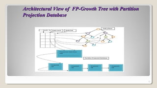 Fp growth tree improve its efficiency and scalability | PPT