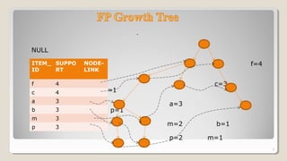 Fp growth tree improve its efficiency and scalability | PPT