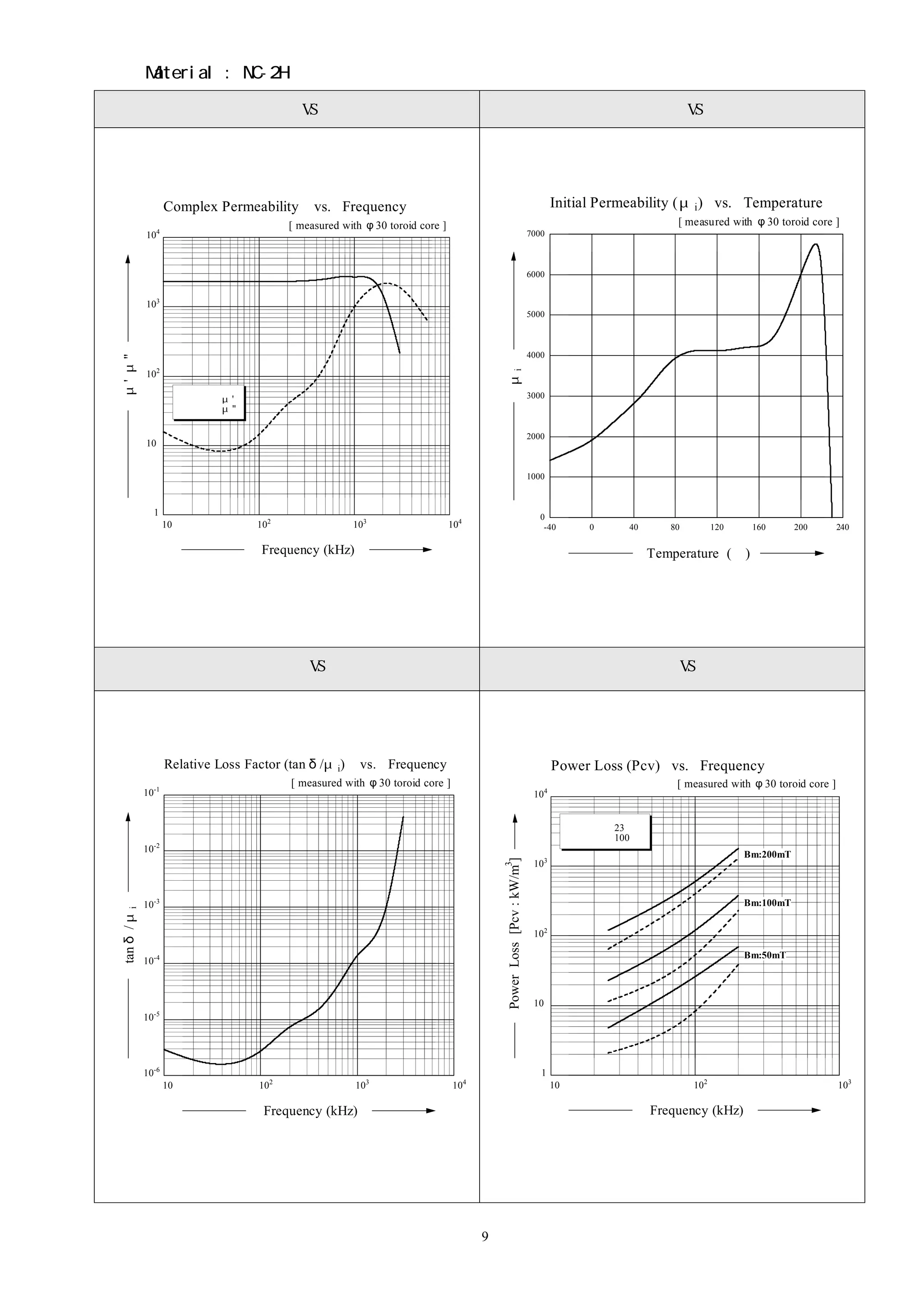 NC-2Hコアのデータシート | PDF