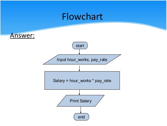 2.3 Apply the different types of algorithm to solve problem