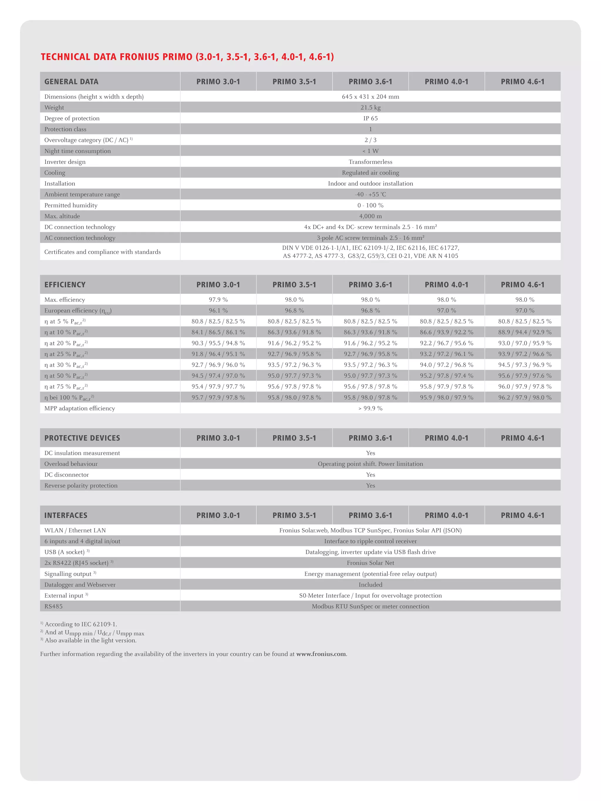 Fronius Primo Inverter (Grid Connect) Datasheet | PDF
