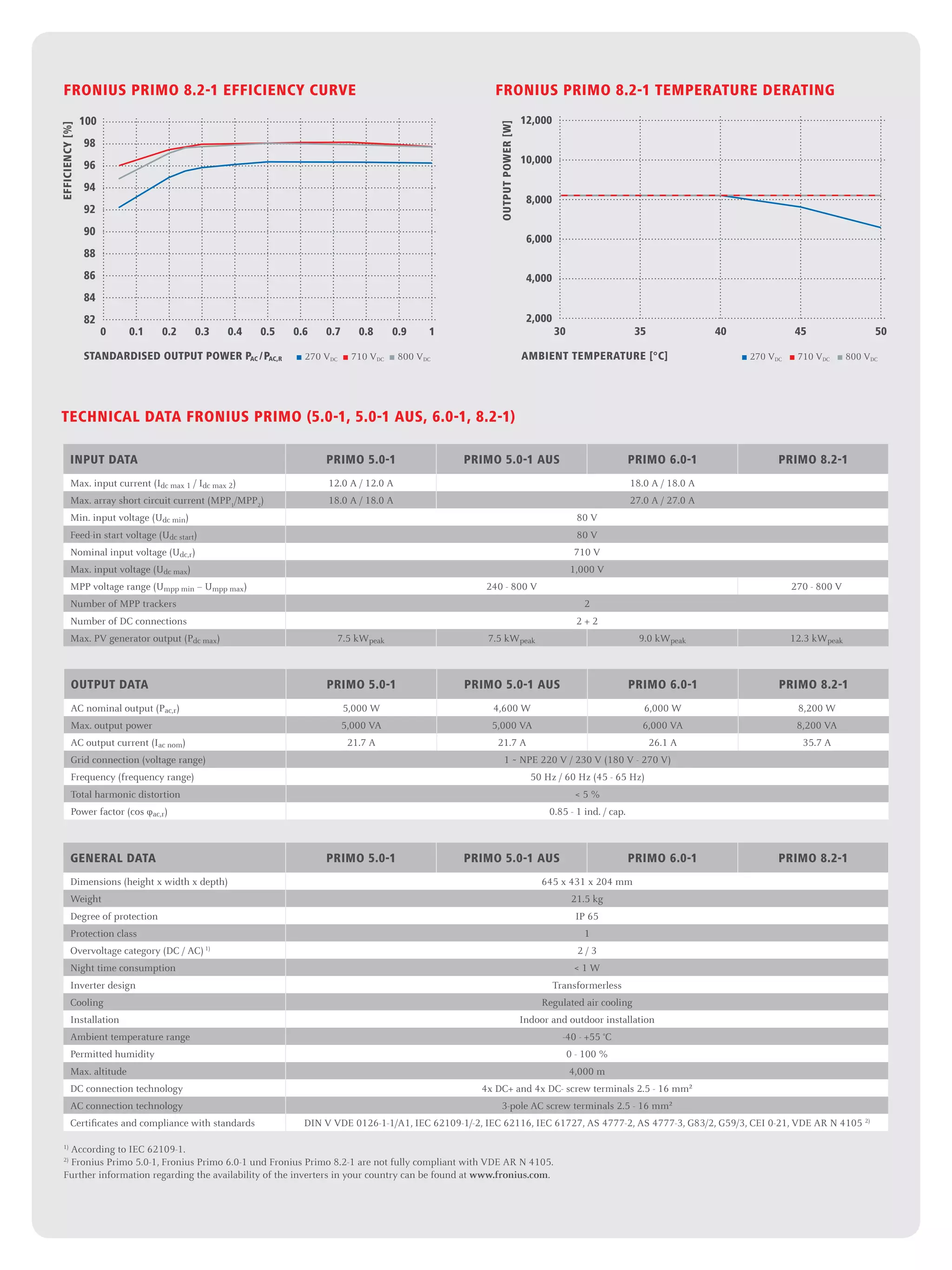 Fronius Primo Inverter (Grid Connect) Datasheet | PDF