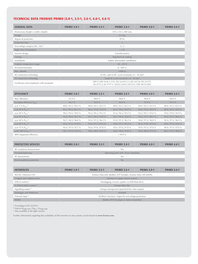 Fronius Primo Inverter (Grid Connect) Datasheet | PDF