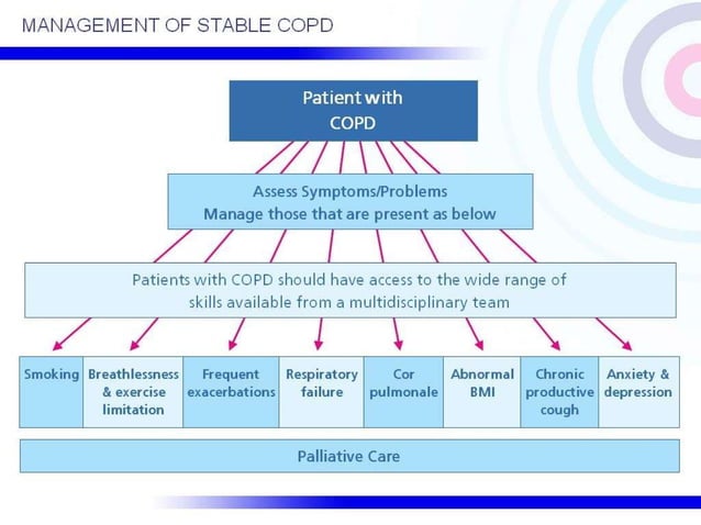 COPD NICE guidelines 2004 | PPT | Medical Health