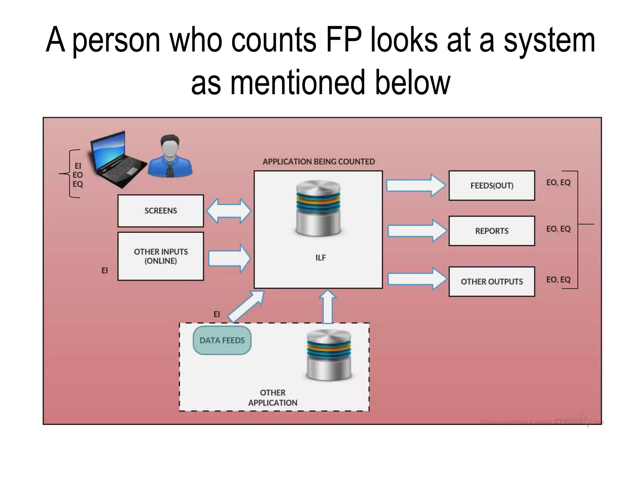 Fp analysis counting functional points | PPT Fp analysis counting functional points | PPT