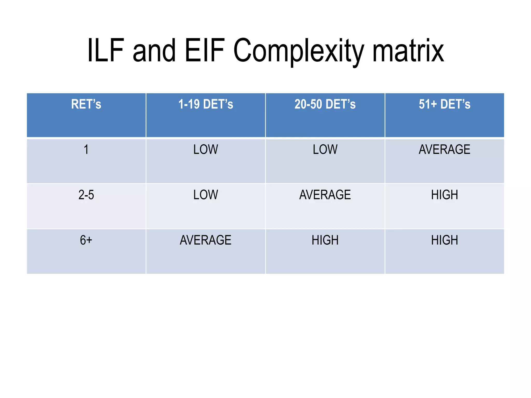 Fp analysis (counting functional points) | PPTX