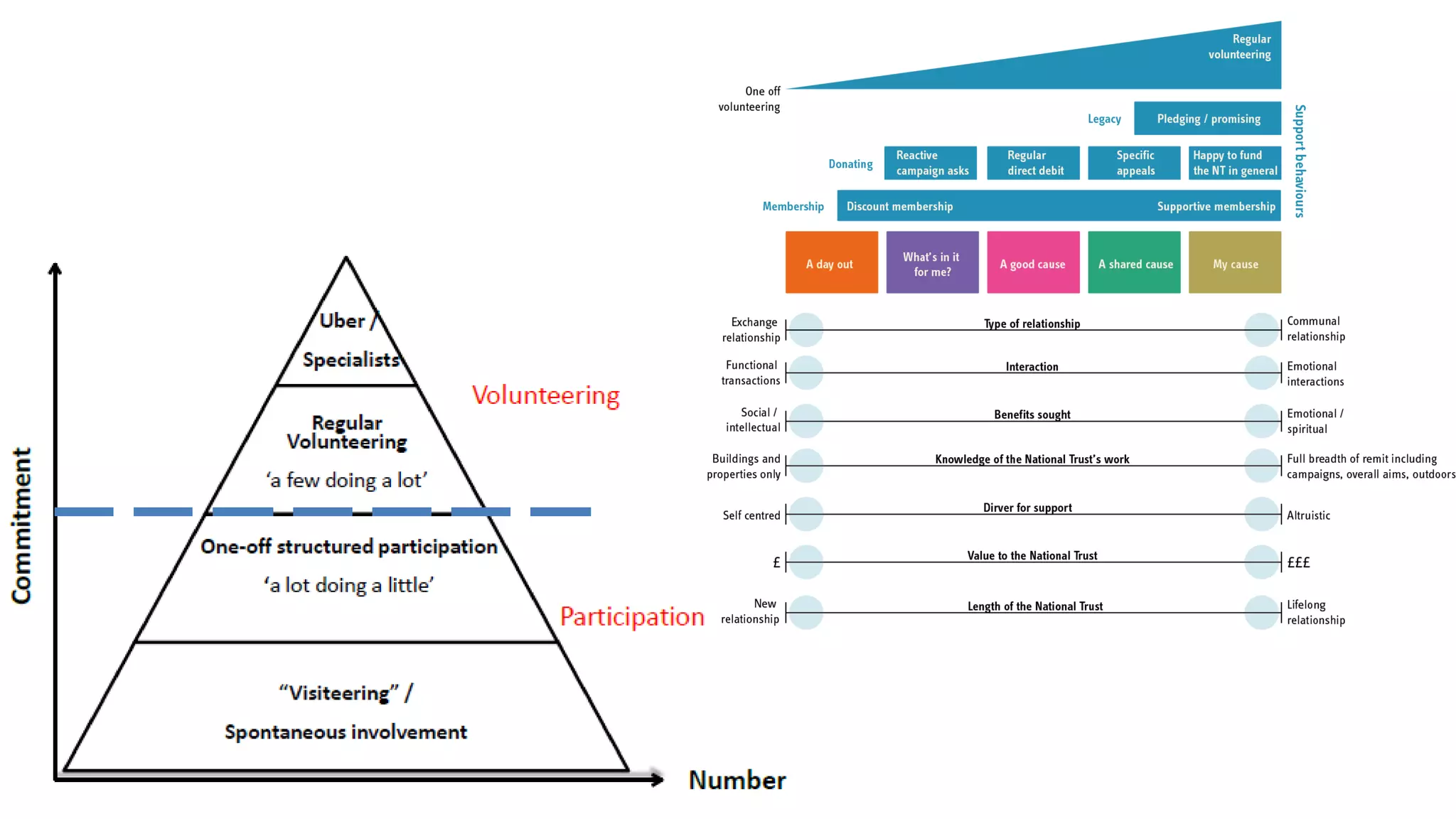 Self Managing Volunteering Models