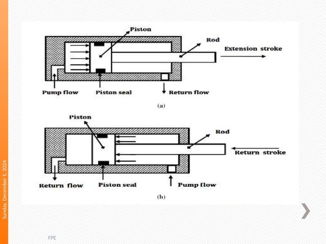 Hydraulic and pneumatic ppt for mechanical Engineering | PPT