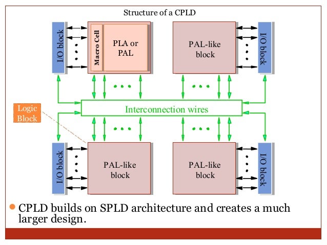 Fpga 03-cpld-and-fpga