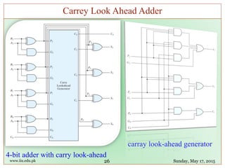 Fpga 07-port-rules-gate-delay-data-flow-carry-look-ahead-adder | PPT ...