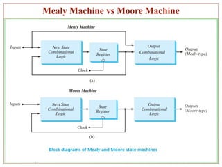 Fpga 09-behavioral-modeling-moore-machine | PPT | Programming Languages ...