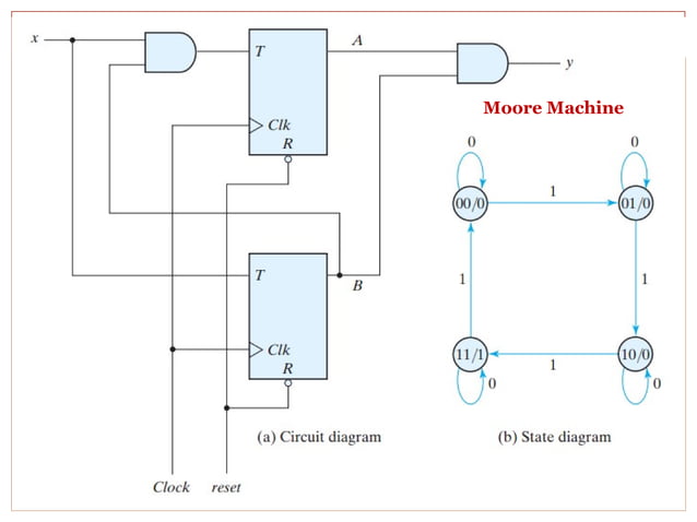 Fpga 09-behavioral-modeling-moore-machine | PPT | Programming Languages ...