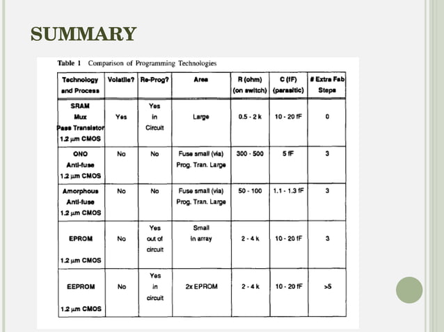 FPGA | PPT | Programming Languages | Computing