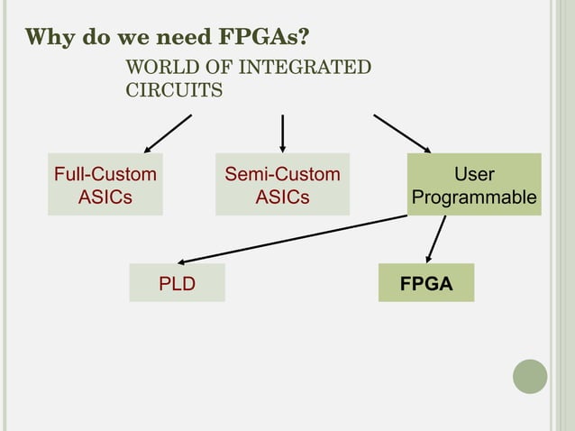 Fpga Ppt Programming Languages Computing