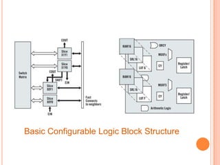 FPGA Introduction | PPT